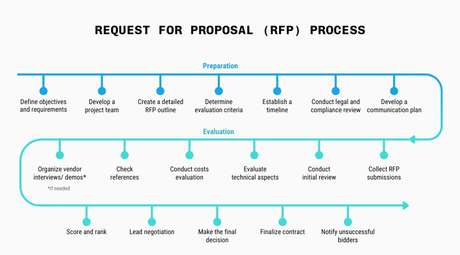 RFQ vs RFP: Strategic sourcing simplified | LLlnformatics
